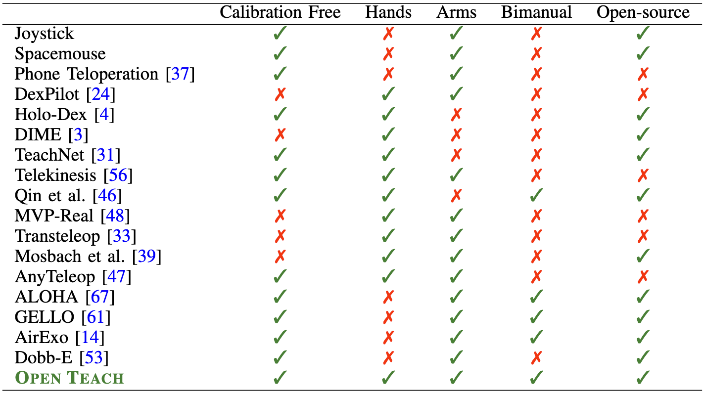 OPEN TEACH: A Versatile Teleoperation System for Robotic Manipulation